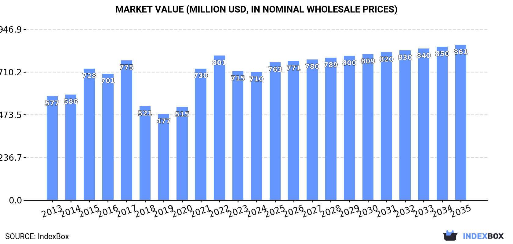 Market Value (million USD, nominal wholesale prices)