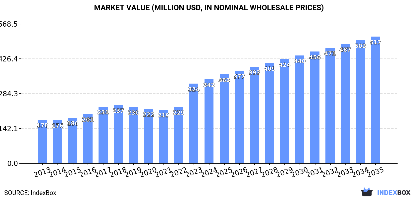 Market Value (million USD, nominal wholesale prices)