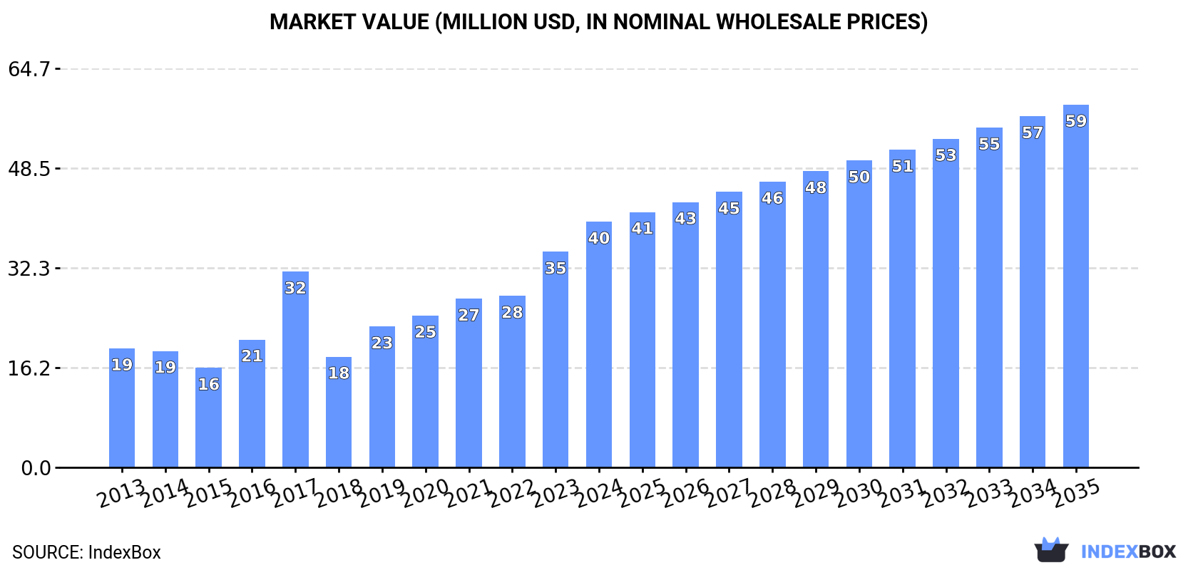 Market Value (million USD, nominal wholesale prices)