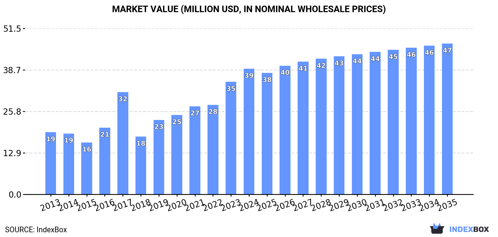 Market Value (million USD, nominal wholesale prices)