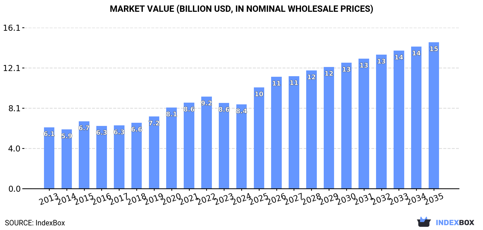 Market Value (billion USD, nominal wholesale prices)