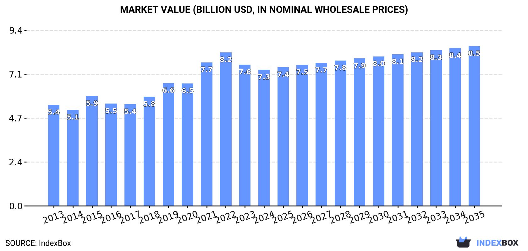 Market Value (billion USD, nominal wholesale prices)
