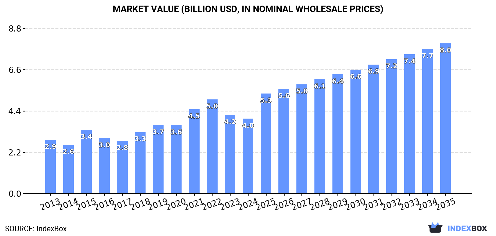 Market Value (billion USD, nominal wholesale prices)