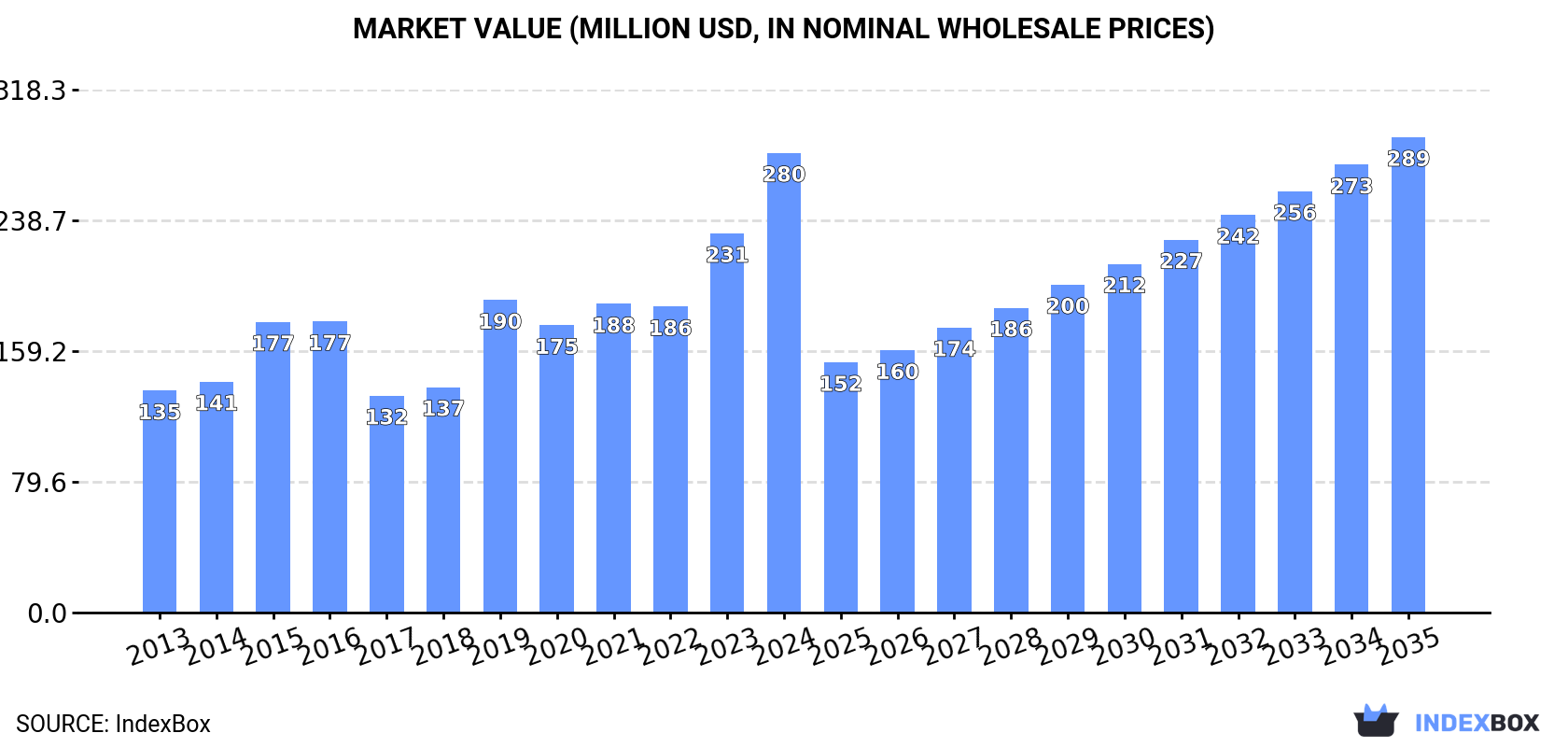Market Value (million USD, nominal wholesale prices)