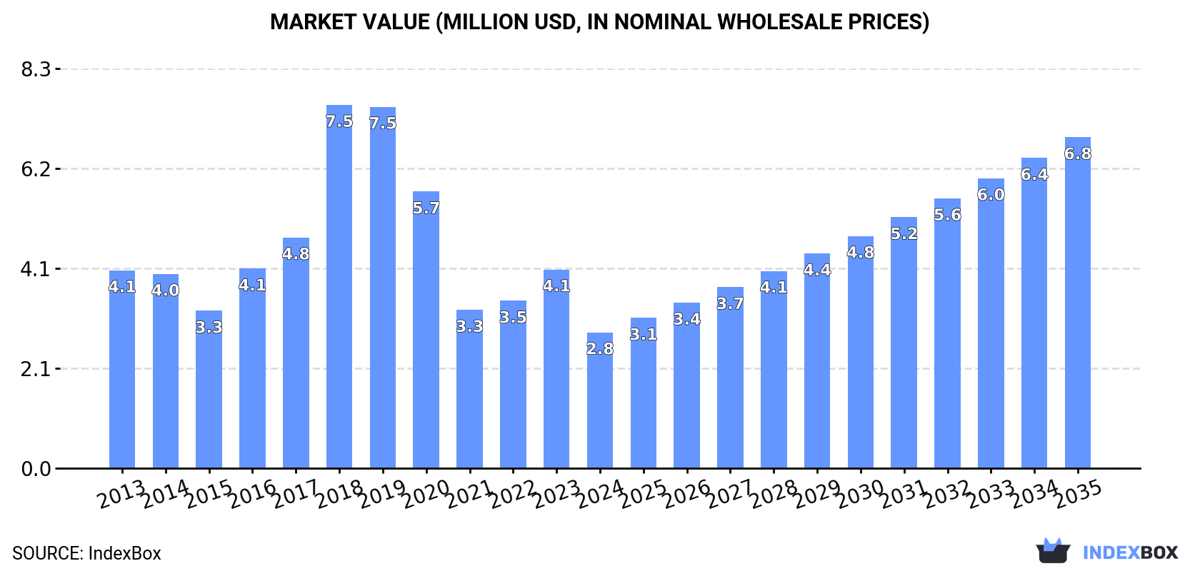 Market Value (million USD, nominal wholesale prices)