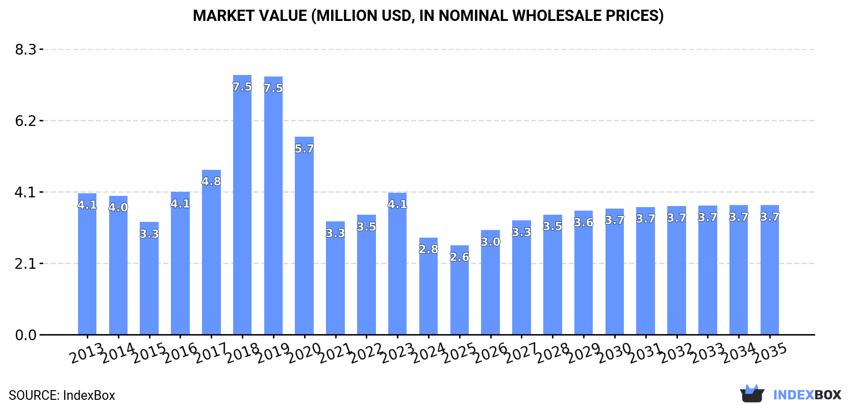 Market Value (million USD, nominal wholesale prices)