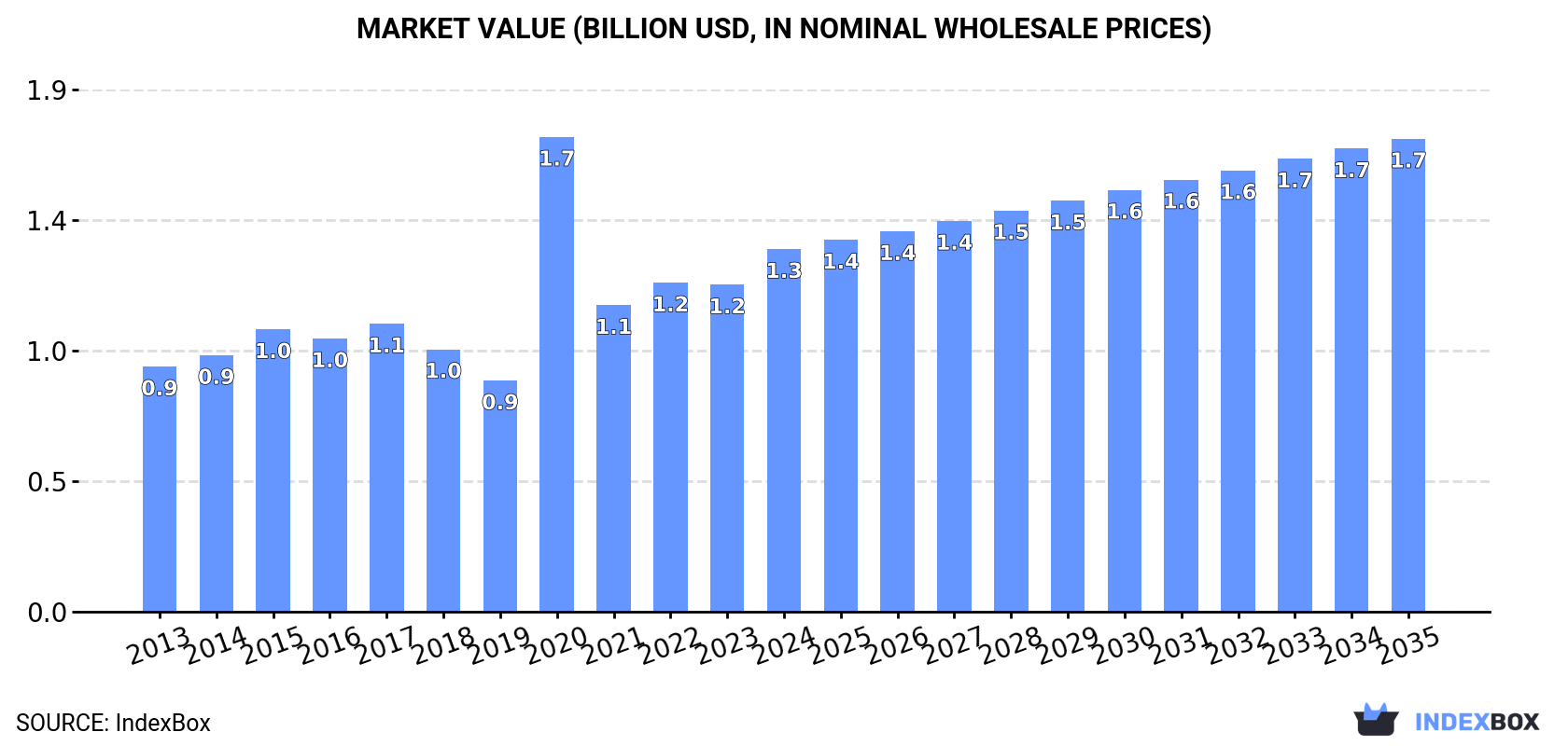 Market Value (billion USD, nominal wholesale prices)
