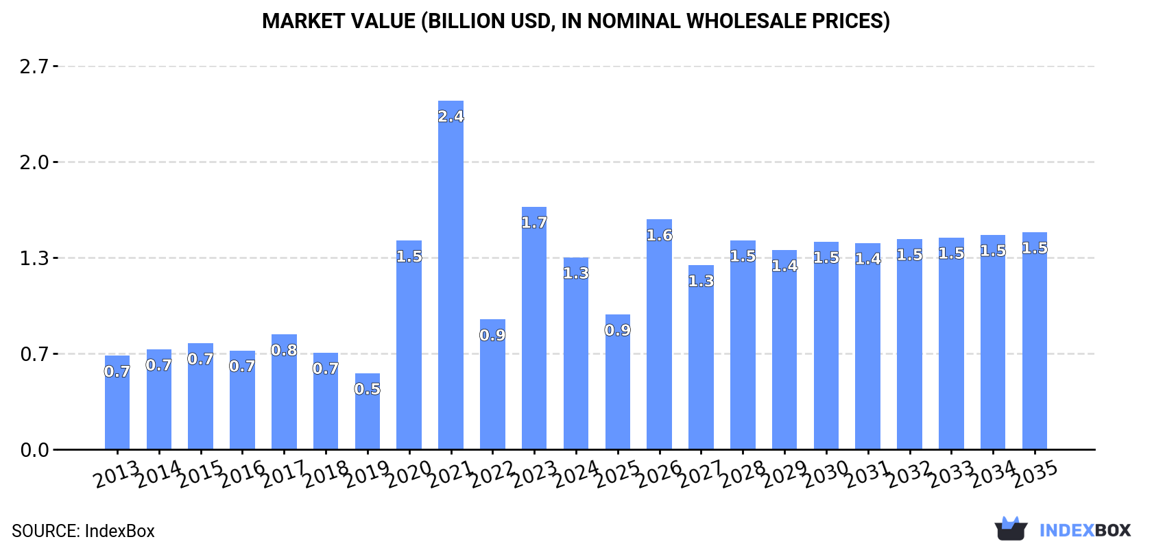 Market Value (billion USD, nominal wholesale prices)
