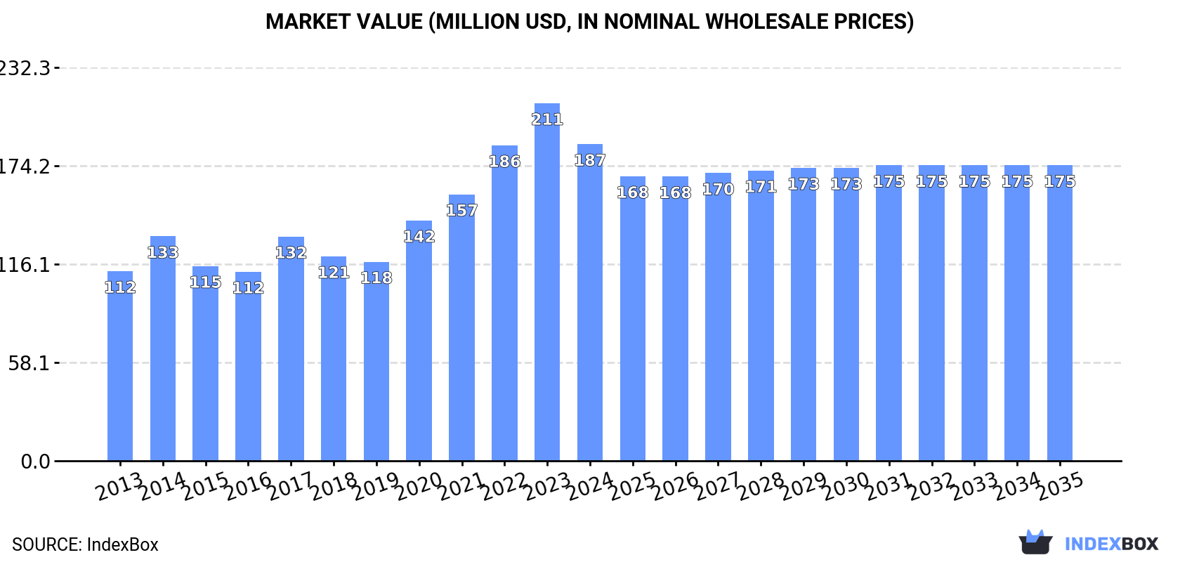 Market Value (million USD, nominal wholesale prices)