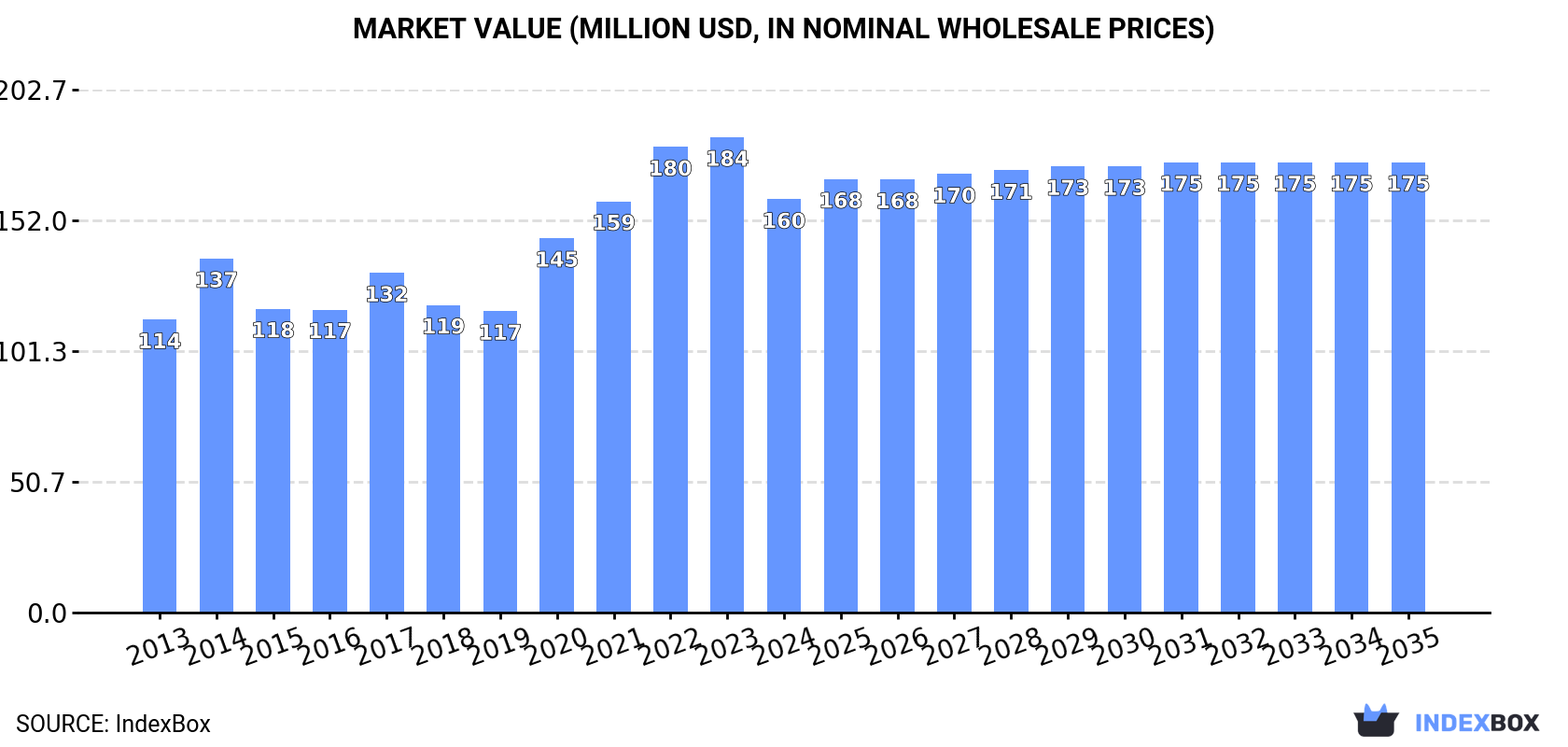Market Value (million USD, nominal wholesale prices)
