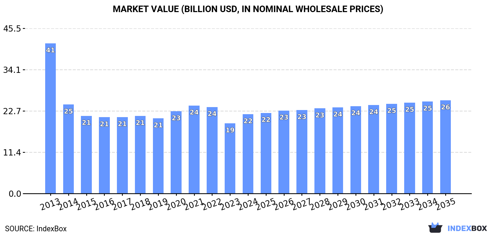 Market Value (billion USD, nominal wholesale prices)