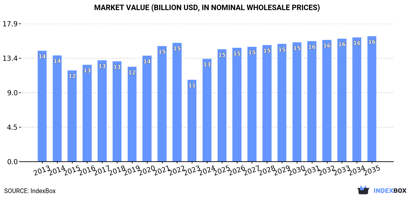 Market Value (billion USD, nominal wholesale prices)