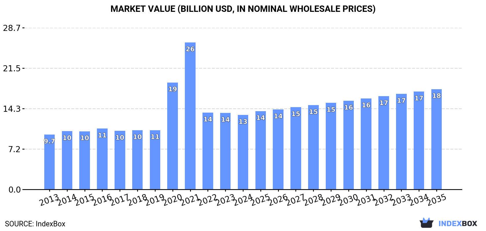 Market Value (billion USD, nominal wholesale prices)