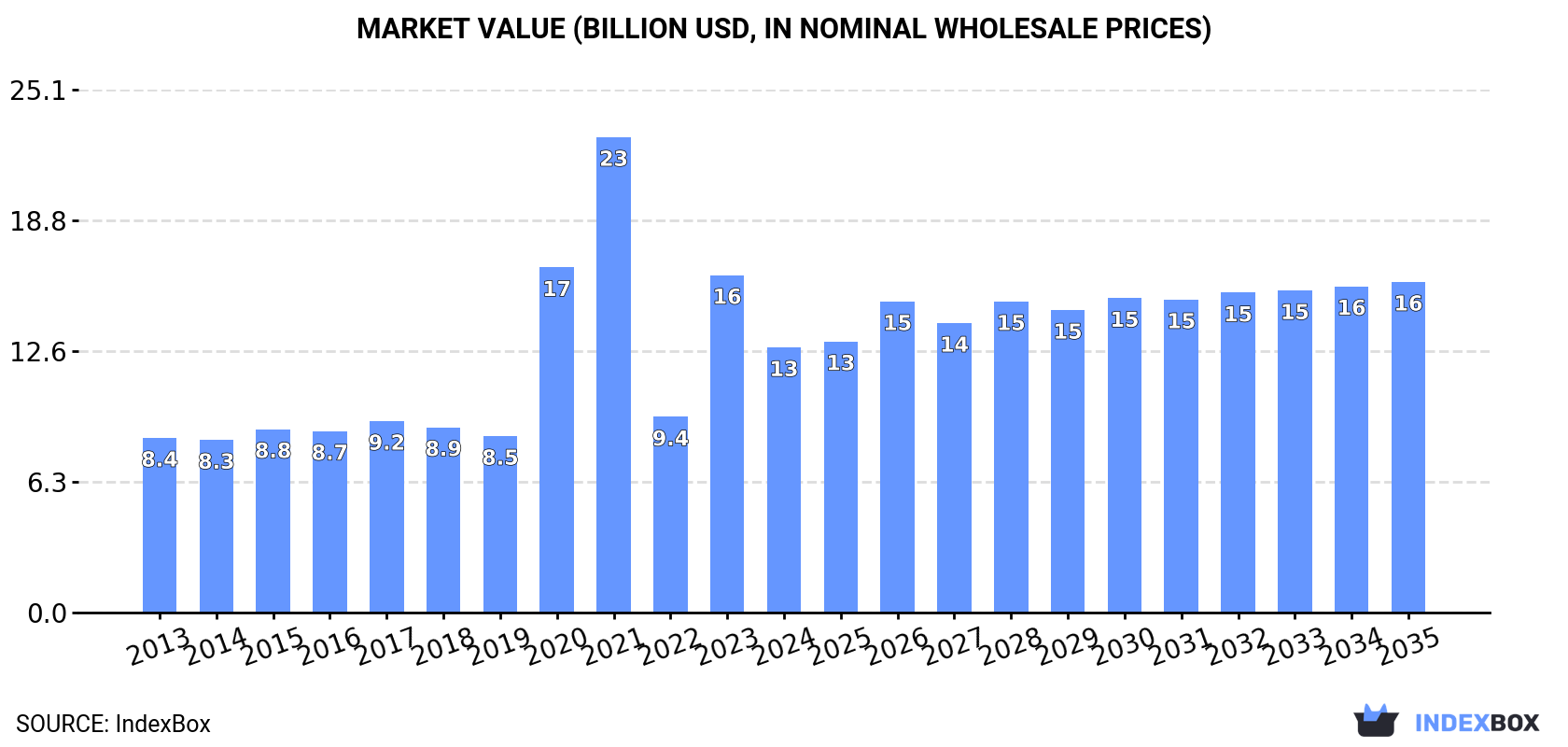 Market Value (billion USD, nominal wholesale prices)