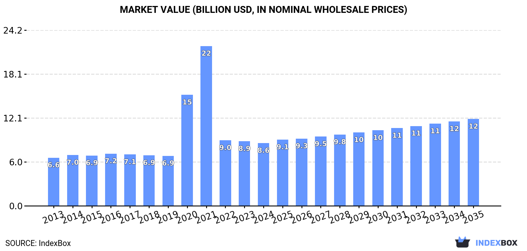 Market Value (billion USD, nominal wholesale prices)