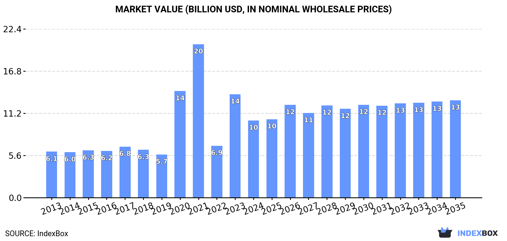 Market Value (billion USD, nominal wholesale prices)