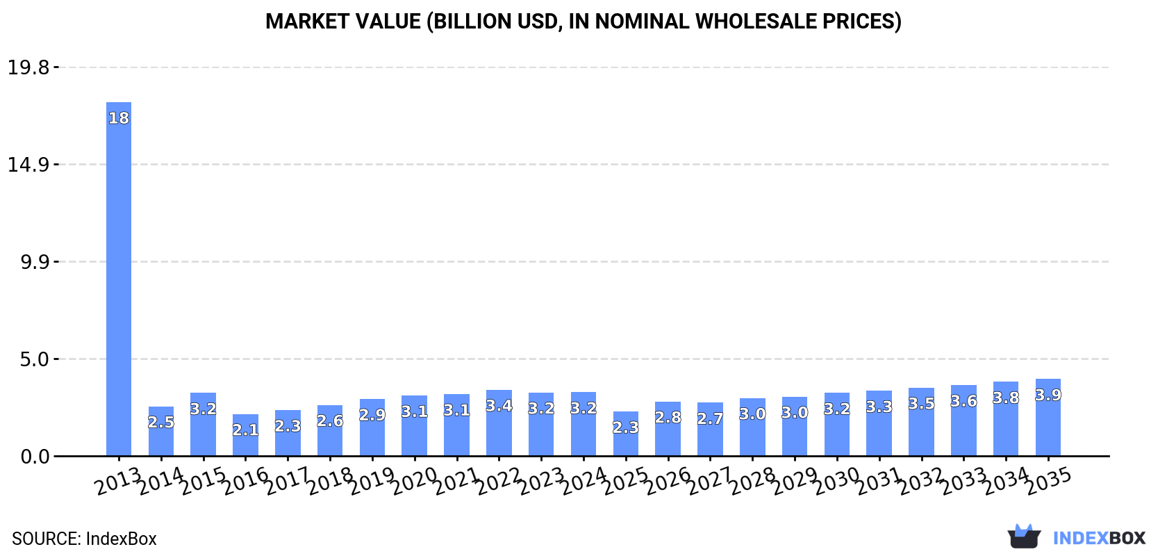 Market Value (billion USD, nominal wholesale prices)