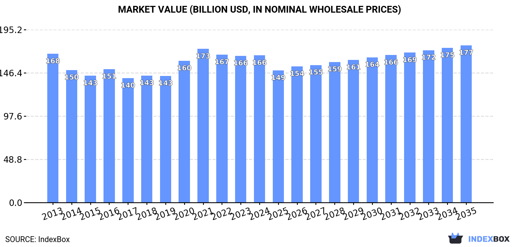 Market Value (billion USD, nominal wholesale prices)