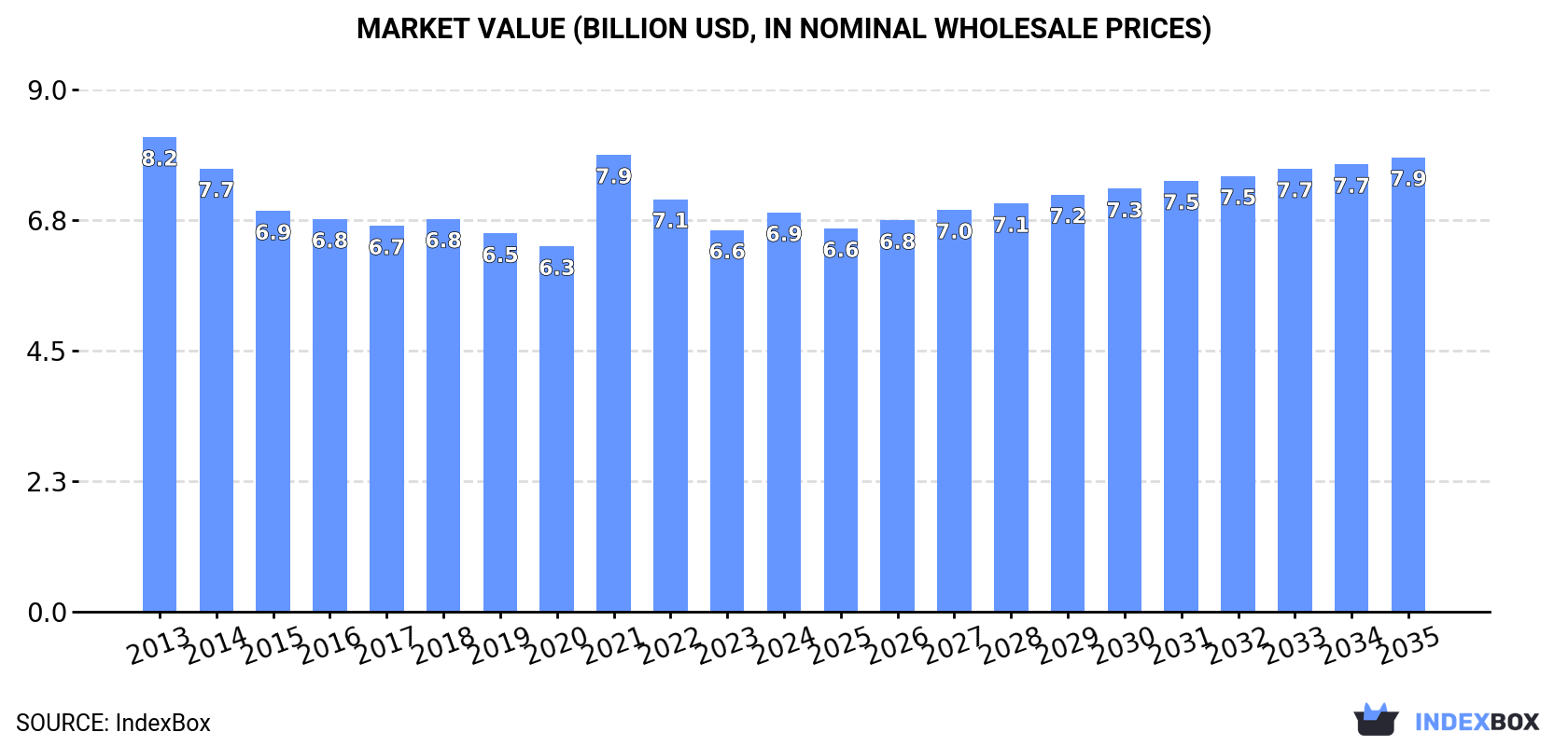 Market Value (billion USD, nominal wholesale prices)
