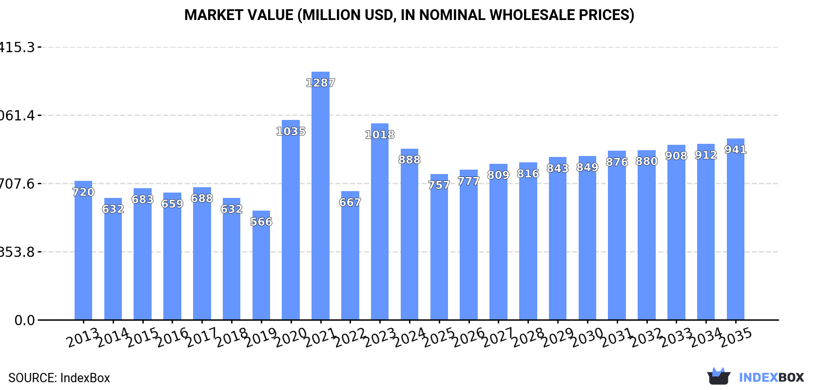 Market Value (million USD, nominal wholesale prices)