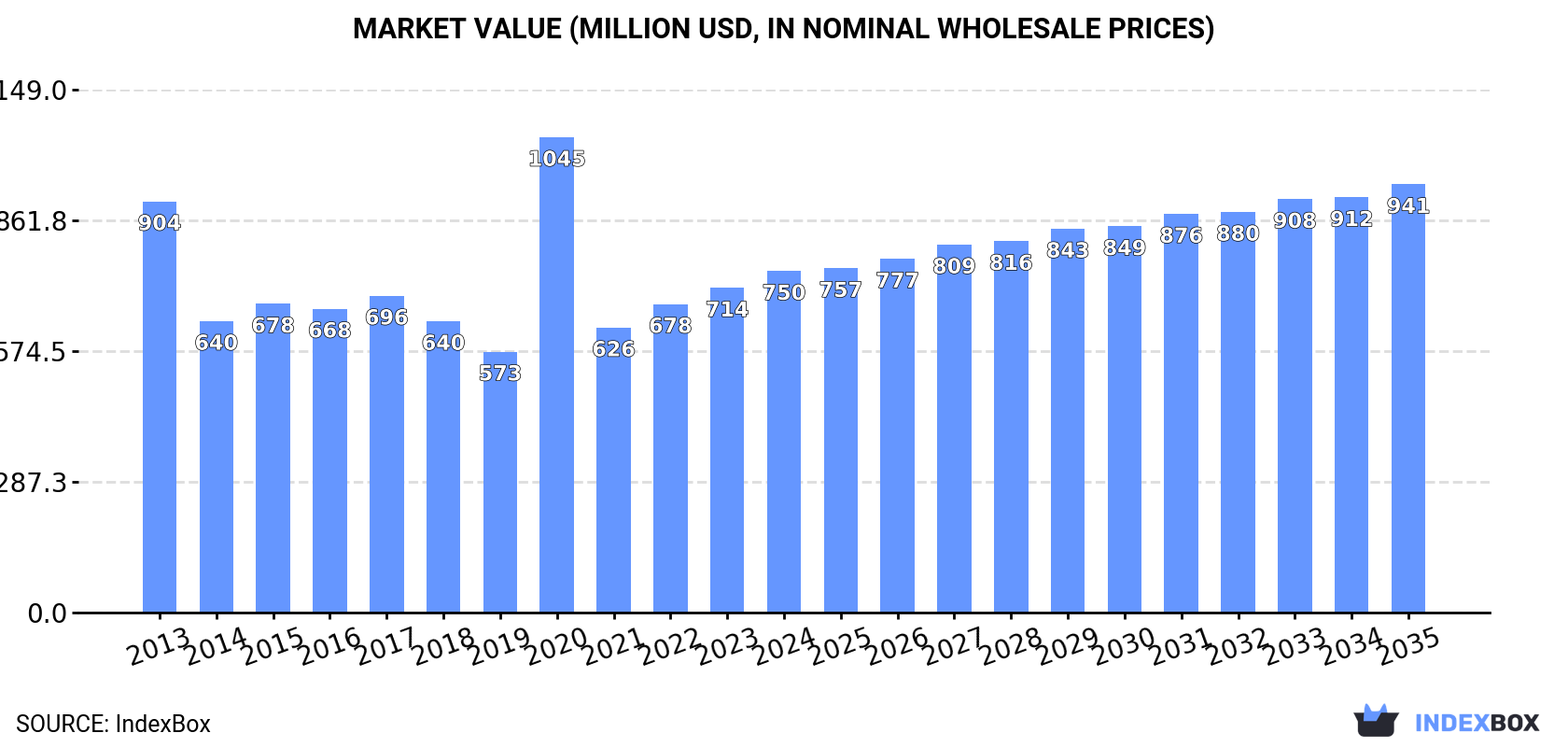 Market Value (million USD, nominal wholesale prices)