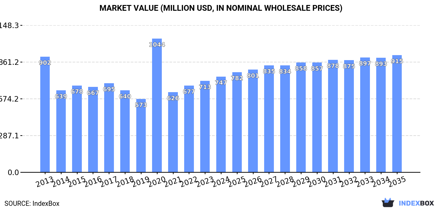 Market Value (million USD, nominal wholesale prices)