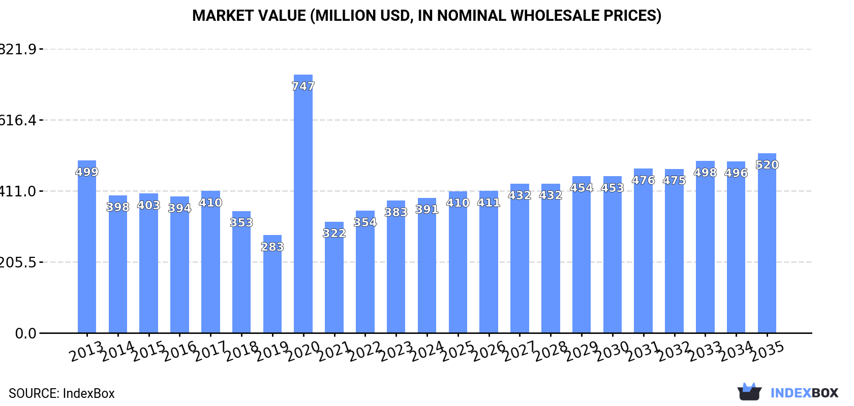 Market Value (million USD, nominal wholesale prices)