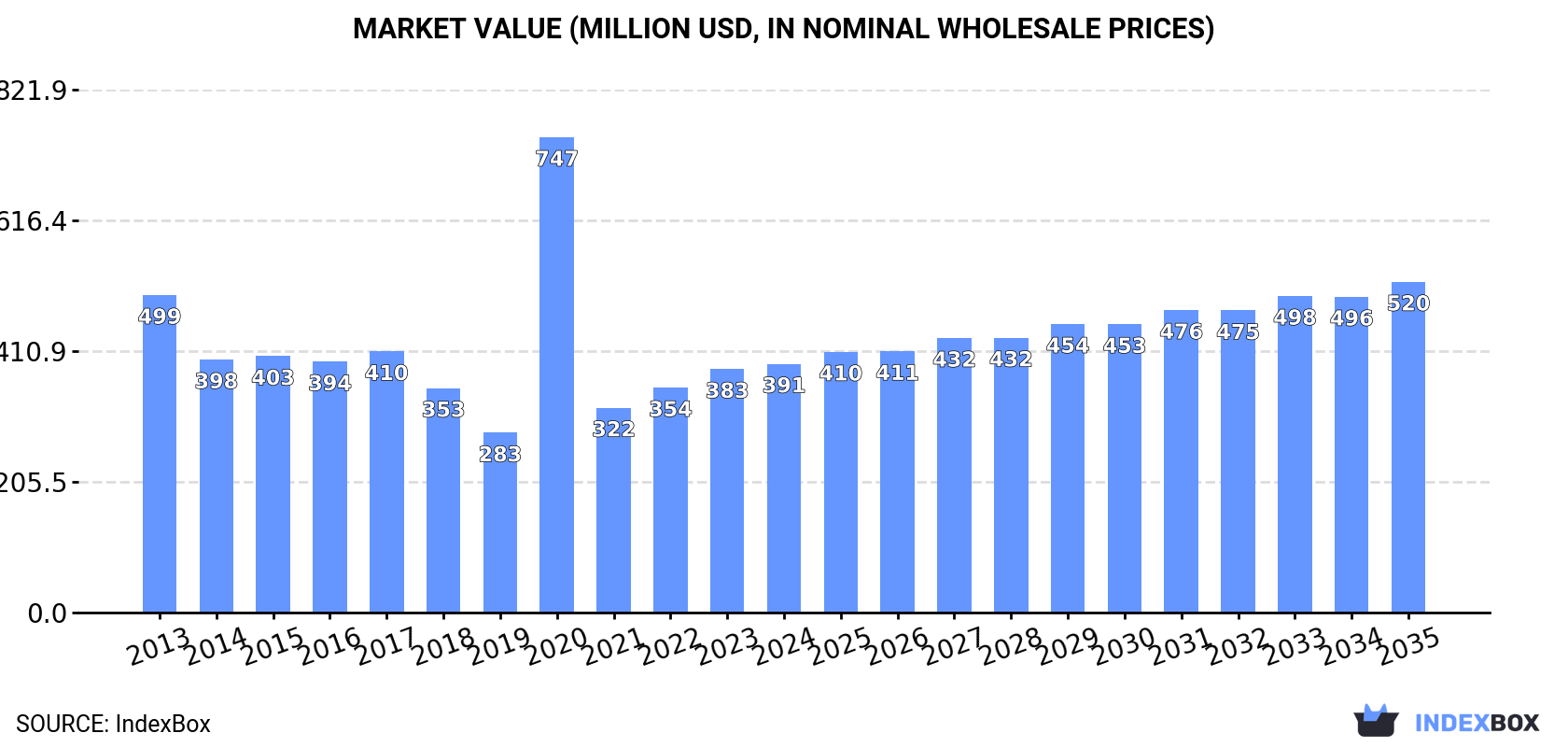 Market Value (million USD, nominal wholesale prices)