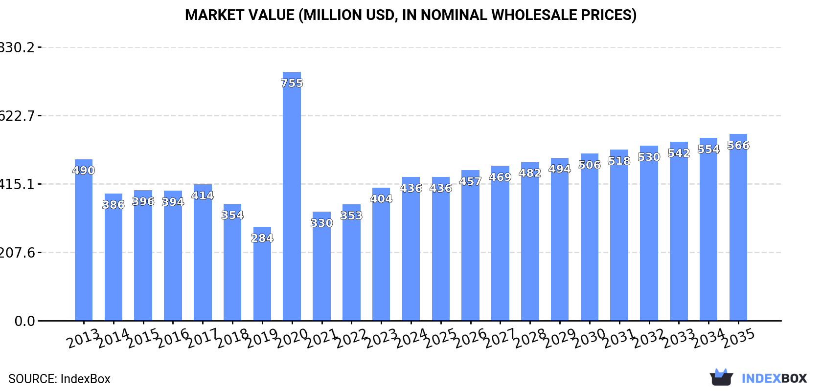 Market Value (million USD, nominal wholesale prices)
