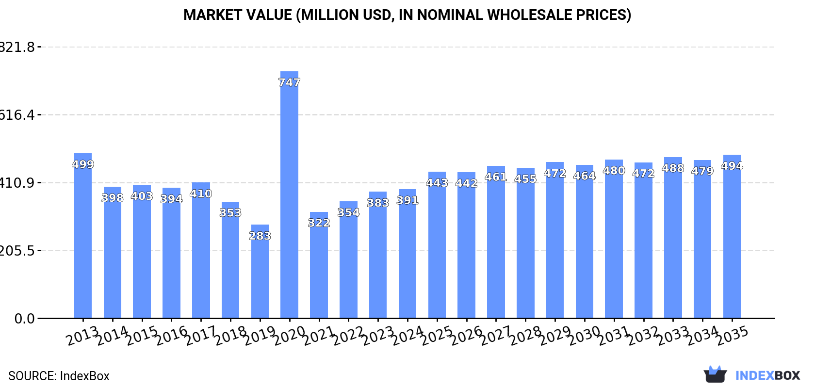 Market Value (million USD, nominal wholesale prices)