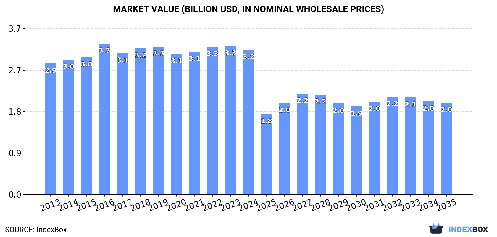 Market Value (billion USD, nominal wholesale prices)