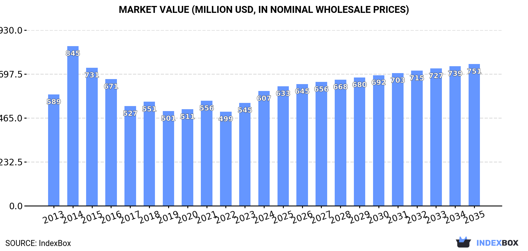 Market Value (million USD, nominal wholesale prices)
