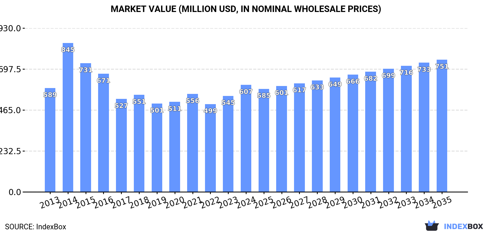 Market Value (million USD, nominal wholesale prices)