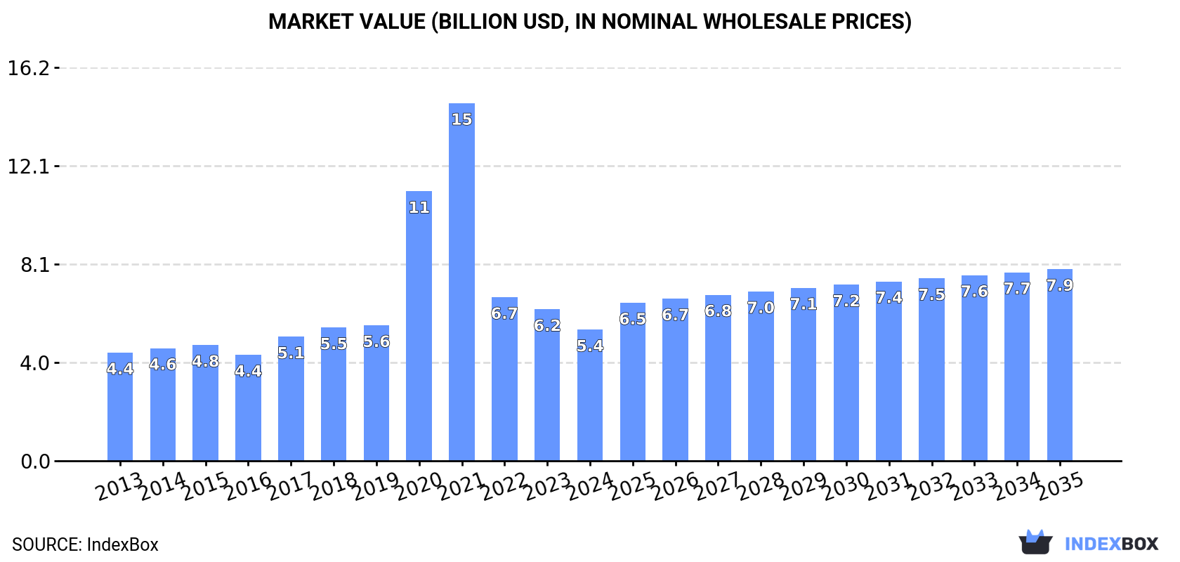 Market Value (billion USD, nominal wholesale prices)