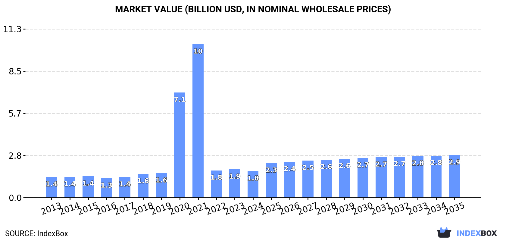 Market Value (billion USD, nominal wholesale prices)