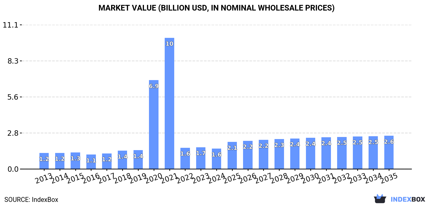 Market Value (billion USD, nominal wholesale prices)