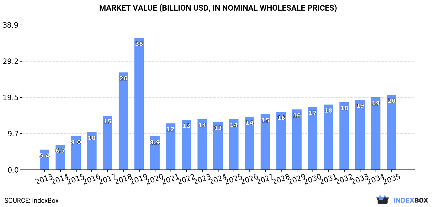 Market Value (billion USD, nominal wholesale prices)