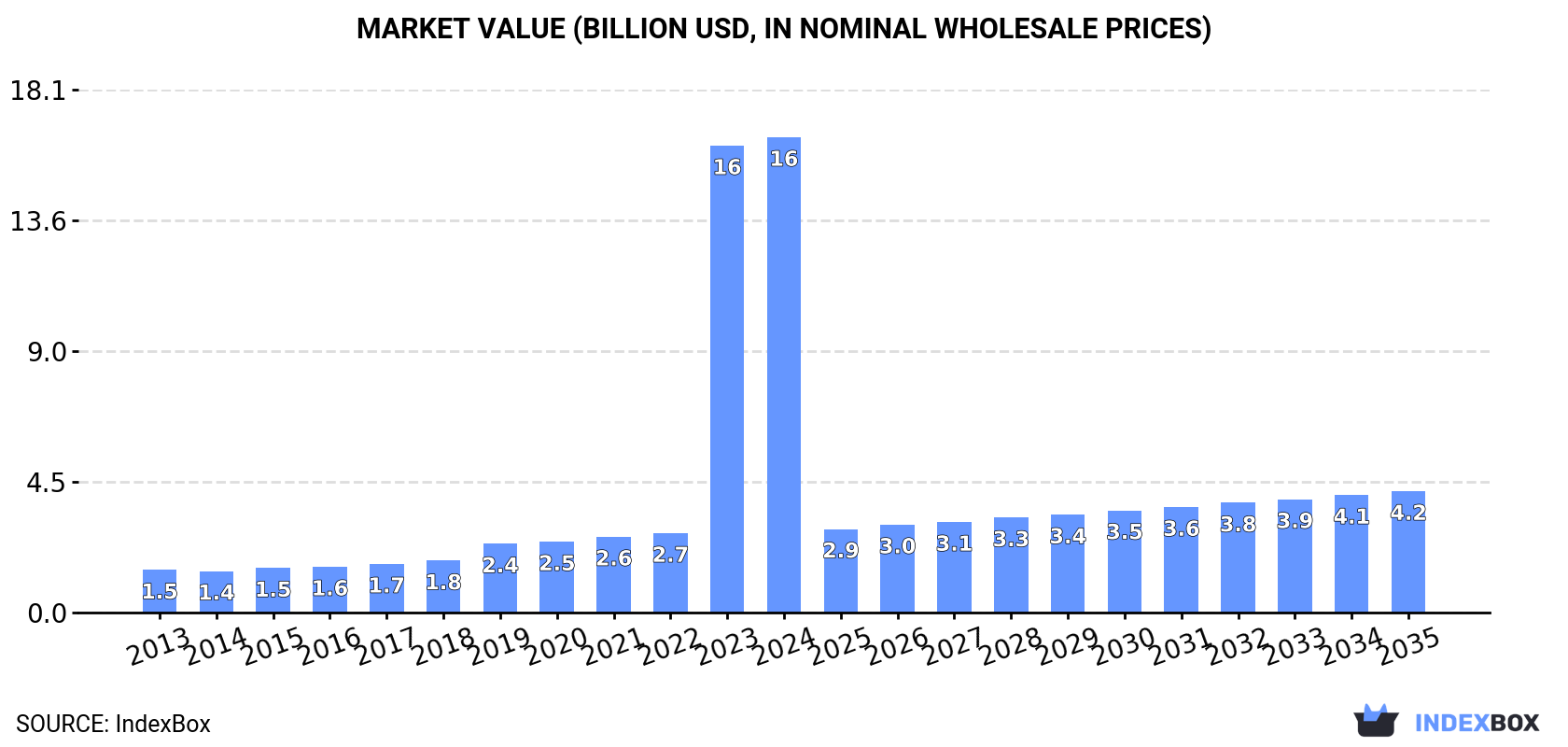 Market Value (billion USD, nominal wholesale prices)