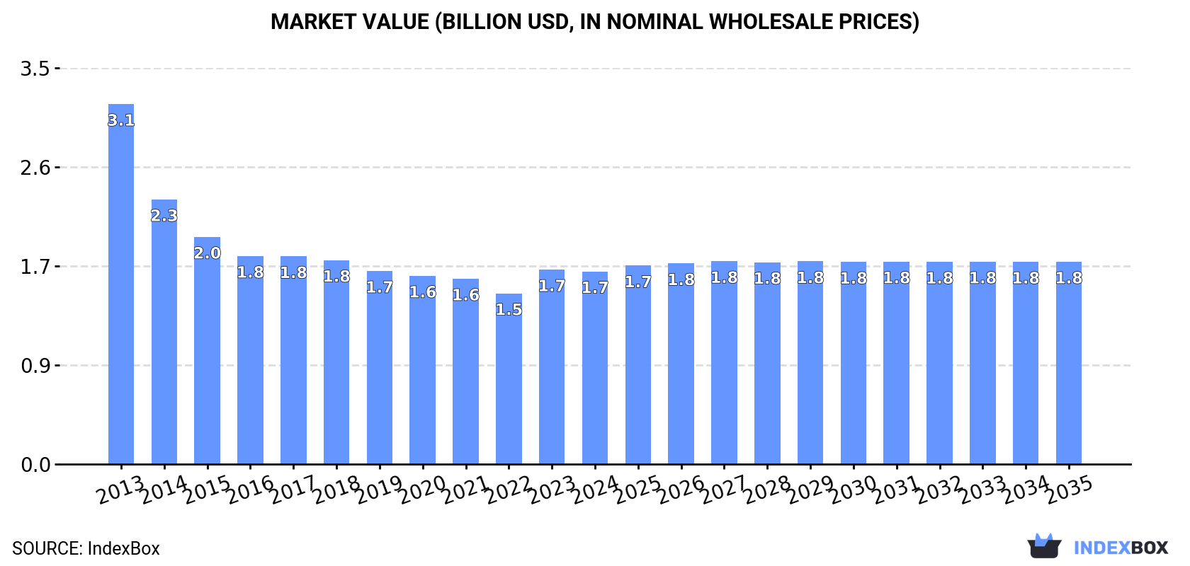 Market Value (billion USD, nominal wholesale prices)