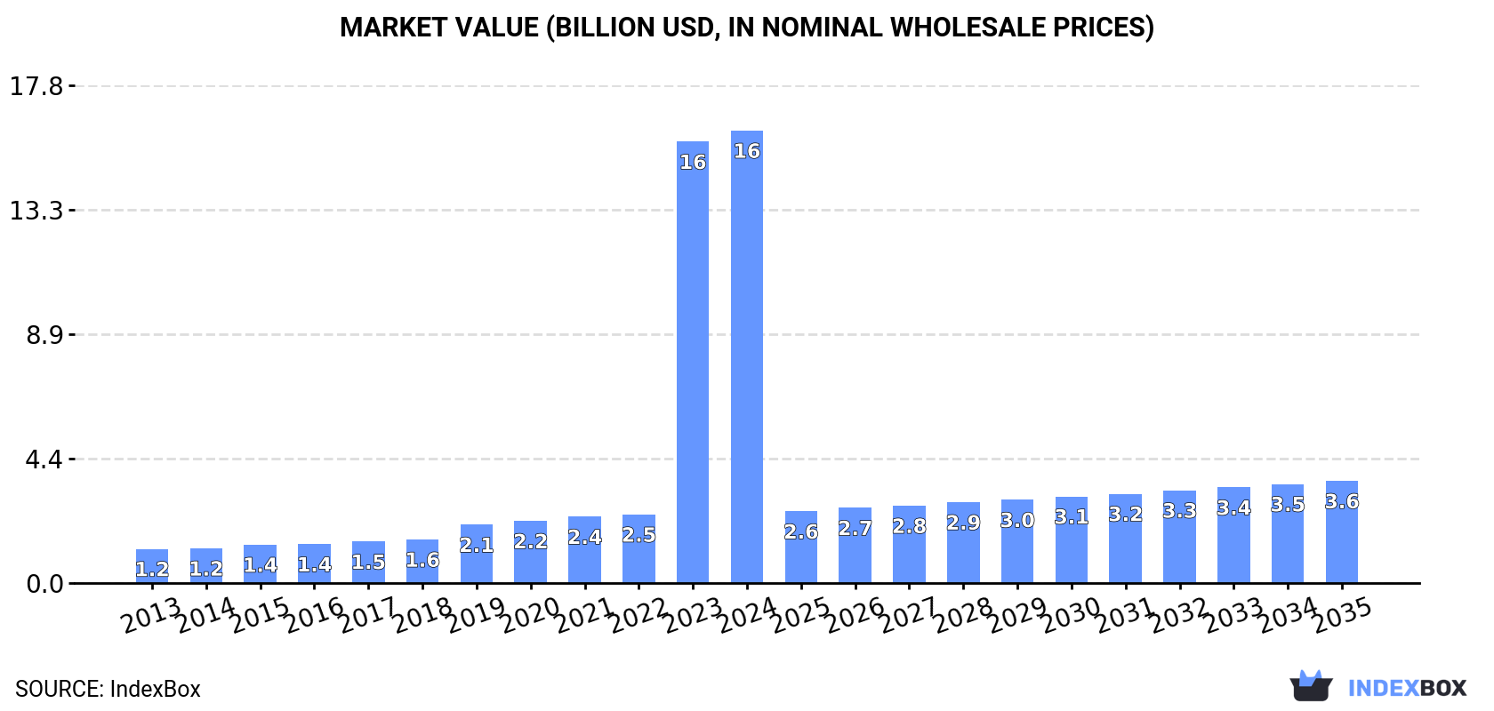 Market Value (billion USD, nominal wholesale prices)