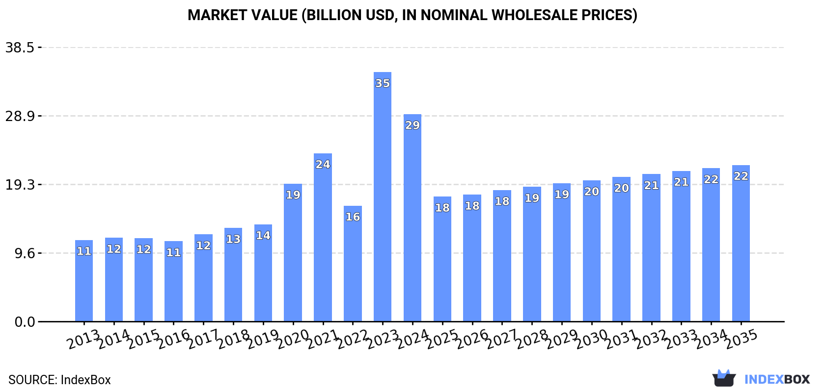 Market Value (billion USD, nominal wholesale prices)