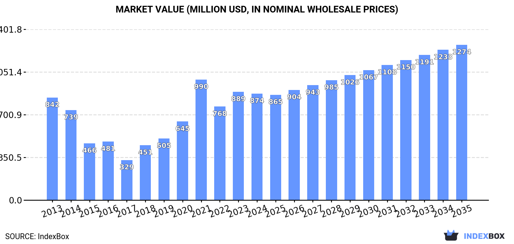 Market Value (million USD, nominal wholesale prices)
