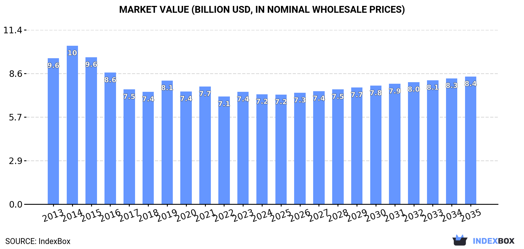 Market Value (billion USD, nominal wholesale prices)