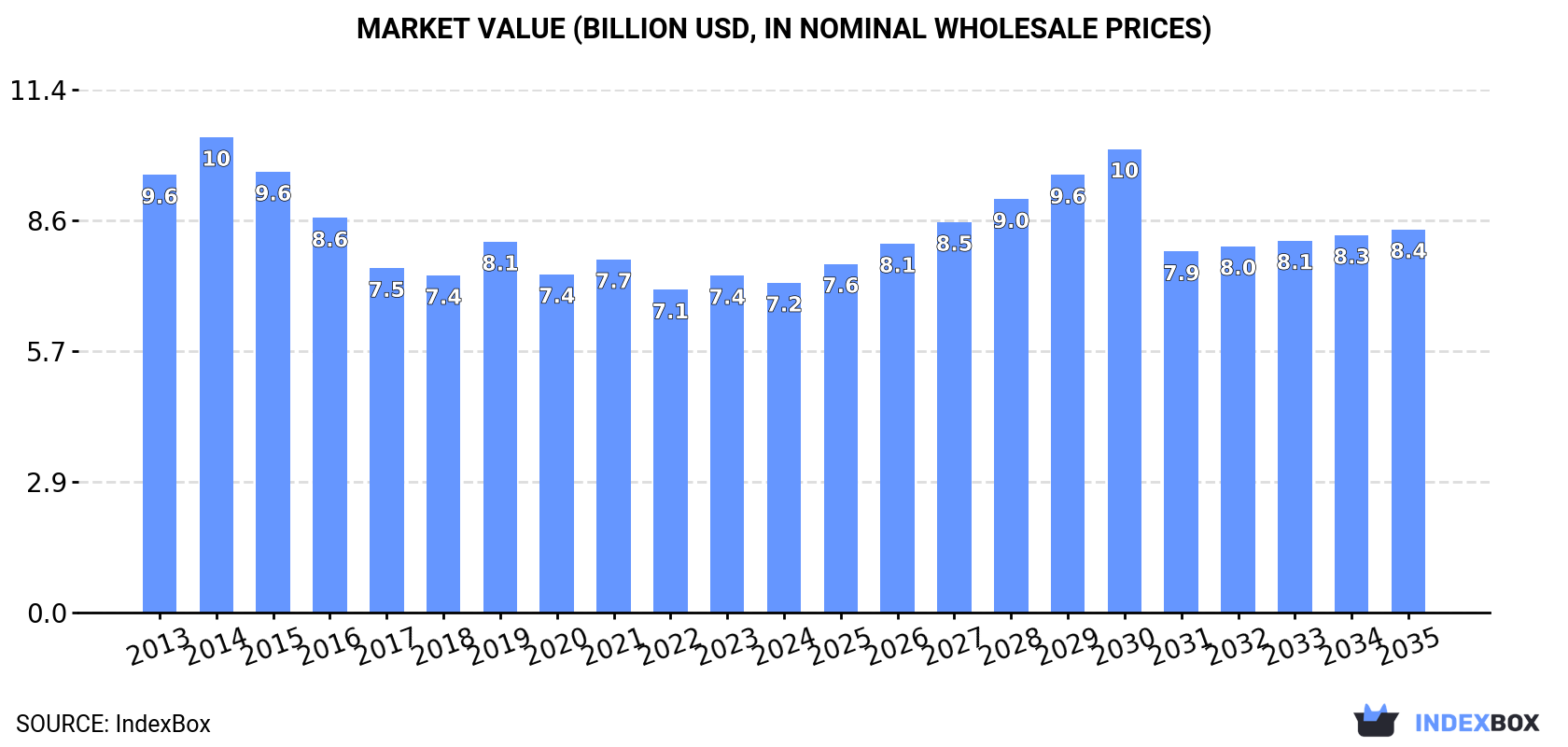 Market Value (billion USD, nominal wholesale prices)
