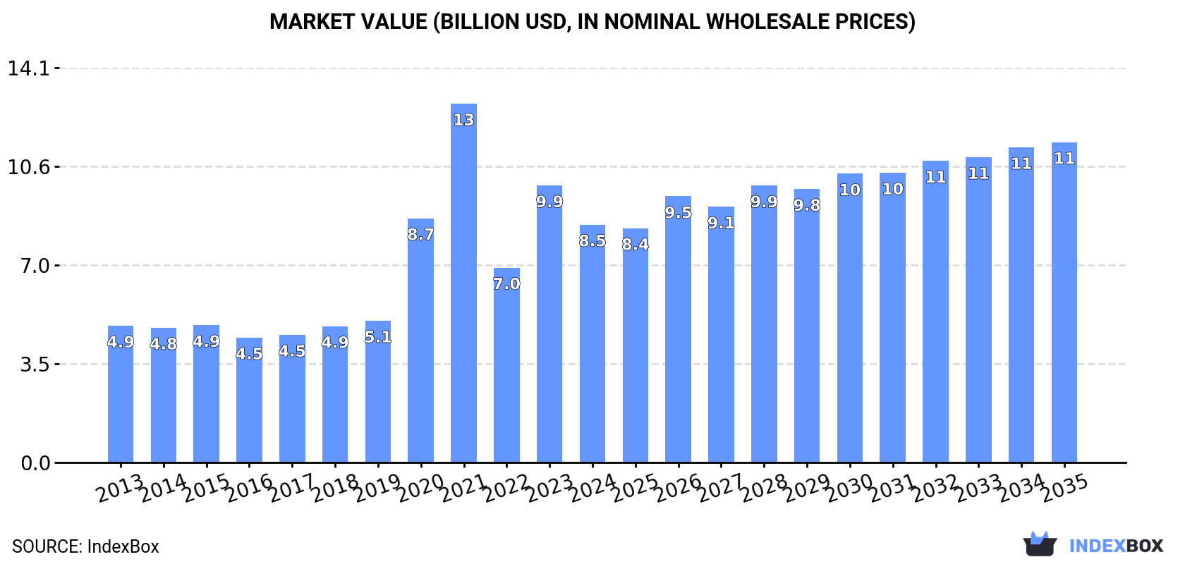 Market Value (billion USD, nominal wholesale prices)