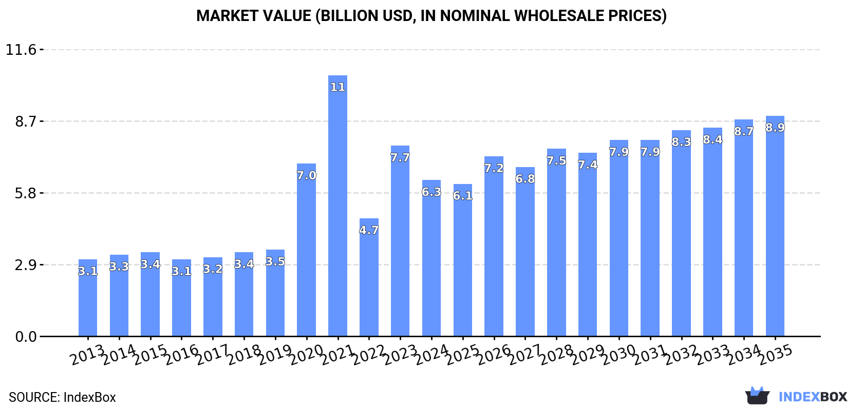 Market Value (billion USD, nominal wholesale prices)