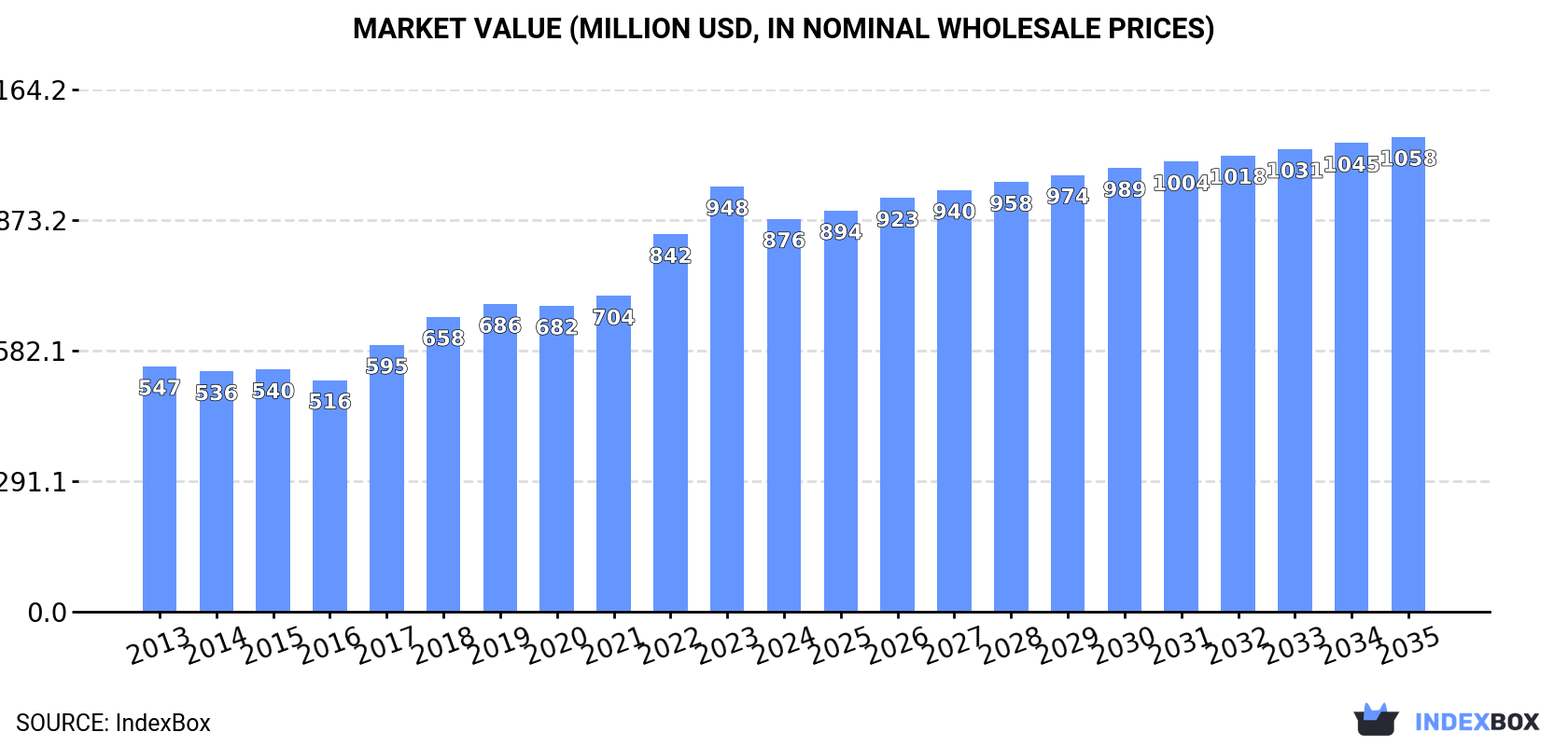 Market Value (million USD, nominal wholesale prices)