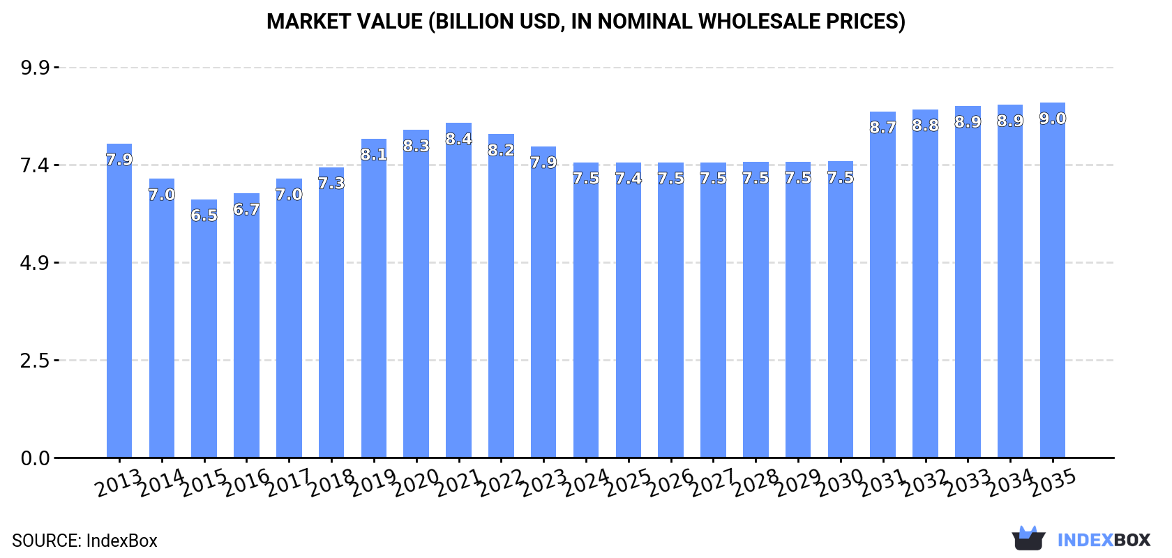 Market Value (billion USD, nominal wholesale prices)