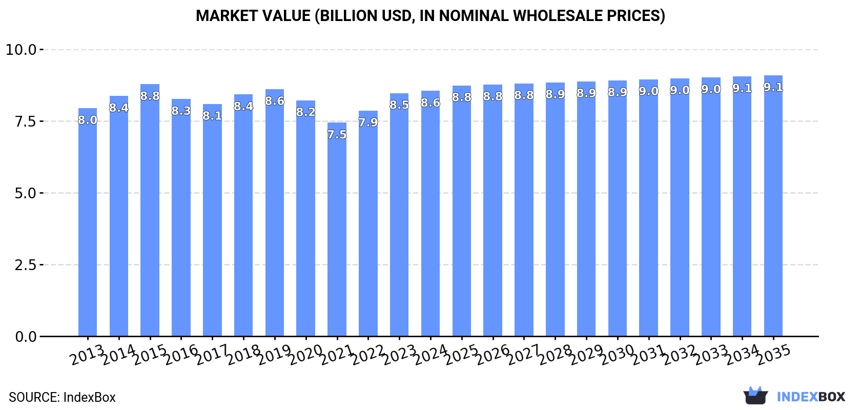 Market Value (billion USD, nominal wholesale prices)