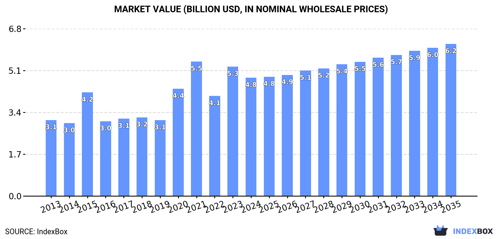 Market Value (billion USD, nominal wholesale prices)